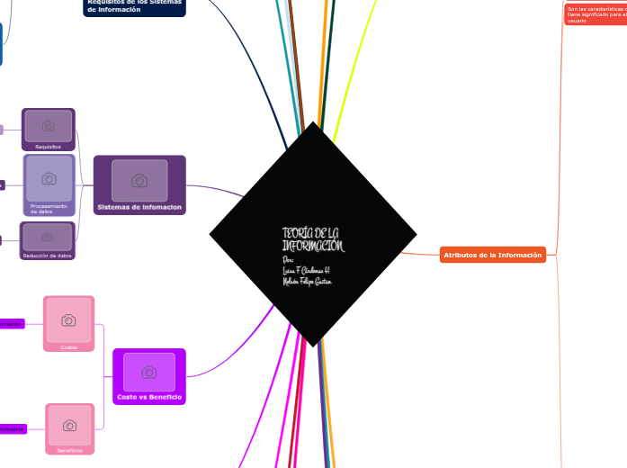 TEORÍA DE LA INFORMACIÓN Por: Luisa F Cár...- Mind Map